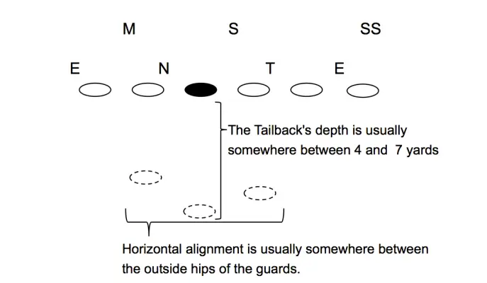 Teaching Running Backs How to Run the Inside Zone | FishDuck