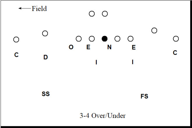 Understanding the Jim Leavitt Defense: Oregon’s Defensive Fronts | FishDuck