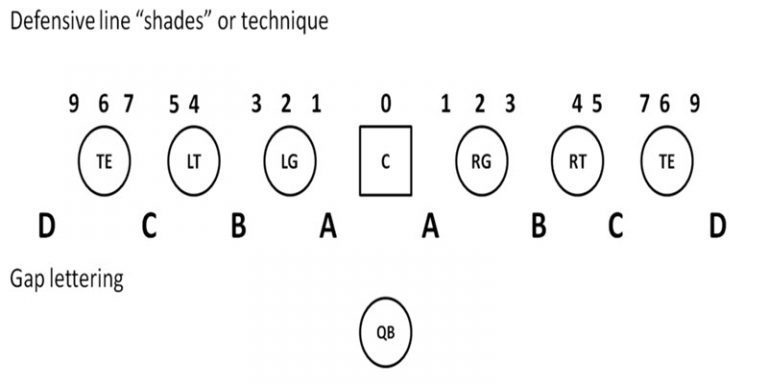 The Oregon Offense: The Power Concept | FishDuck